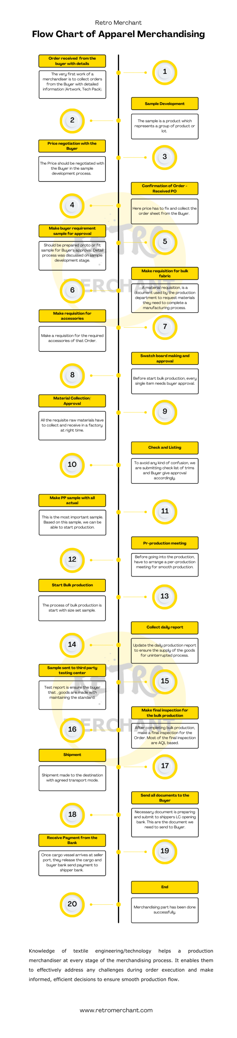 Flow Chart of Apparel Merchandising – Retro Merchant
